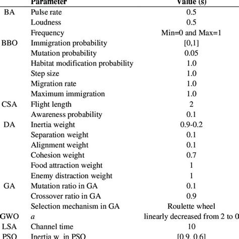 Parameter Settings Of The Algorithms Used For Comparison In The Current Download Table