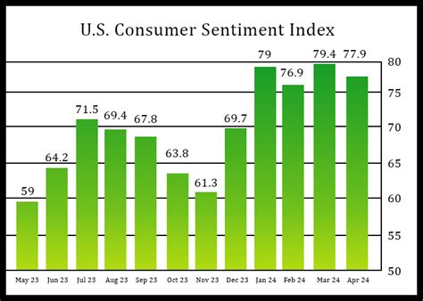 Us Consumer Sentiment Drops More Than Expected Inflation