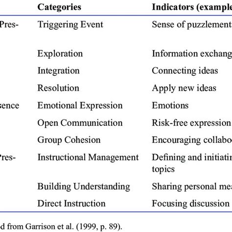 Community Of Inquiry Coding Template Download Scientific Diagram