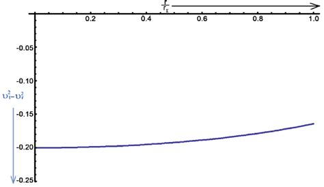 Variation Of Stability Factor Download Scientific Diagram