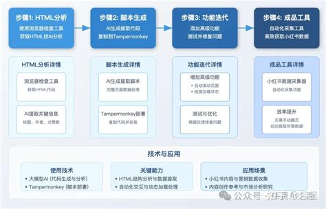 从零到一：打造你的专属小红书数据采集神器，轻松搞定笔记采集 知乎