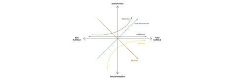 Kano Model Learn How Your Customers Define Quality Blog Opexity