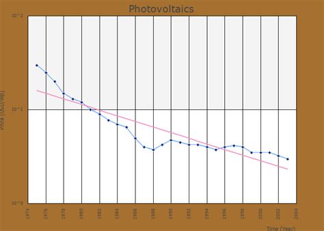 Performance Curve Database Performance Curve Database