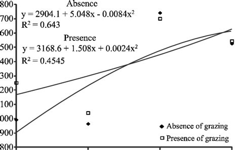 Beans Yield Kg Ha 1 For Each Nitrogen Dose In The Crop According To