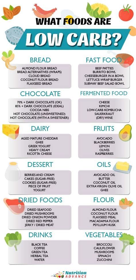 Low Carb Foods What To Eat And What To Avoid Artofit