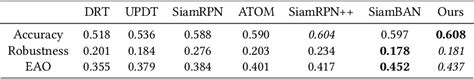 Table 1 From Object Tracking Algorithm For Siamese Network Combined