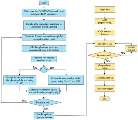 Autonomous Underwater Vehicle Trajectory Prediction With The Nonlinear