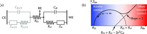 Randles Equivalent Circuit And Nyquist Plot Of Electrochemical Cell