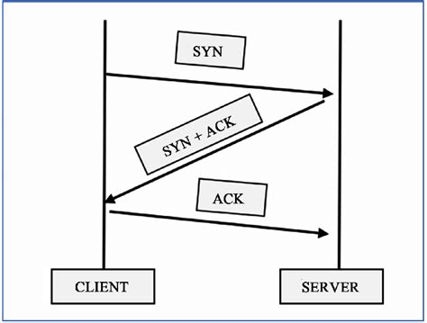 TCP Connection TCP Hands Shake Download Scientific Diagram