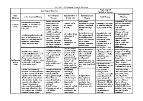 Criminology Notes Ch 1 Chapter 1 Crime And Criminology 1
