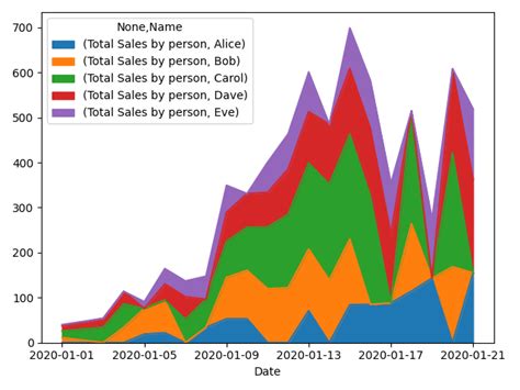 Python 3x How To Create A Stacked Area Plot Of Individuals