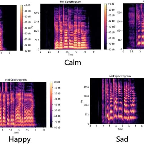 Spectrograms Of Five Speech Emotions Transformed By Mfcc Download