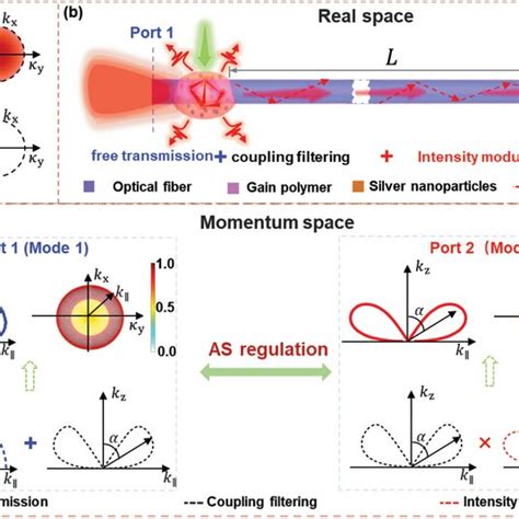 As Distribution Tunable Red Random Laser A The Optical Path Diagram