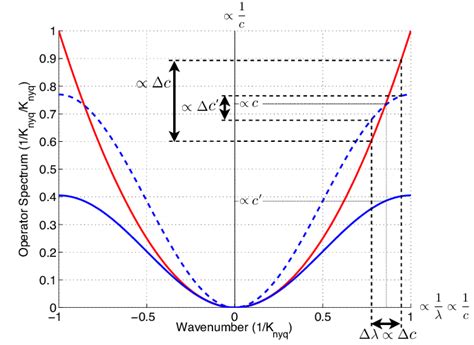 spectra of finite difference stencil for second order derivative with
