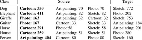 Data Split Details Of Unbalanced Flexible Setting On Pacs Dataset