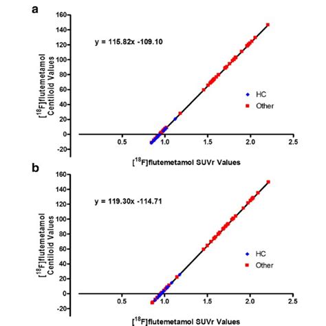 Pdf Centiloid Scaling For Quantification Of Brain Amyloid With [18f]flutemetamol Using