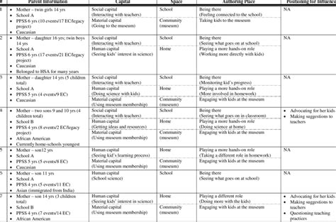 Data Matrix Showing Core Categories By Study Participant Download Scientific Diagram