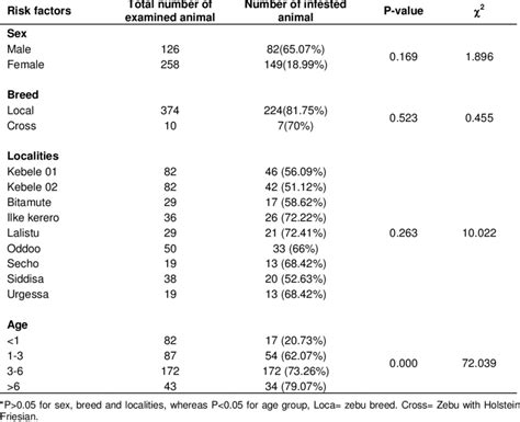 Tick Burden Within Group Of Sex Breed Age And Localities Download