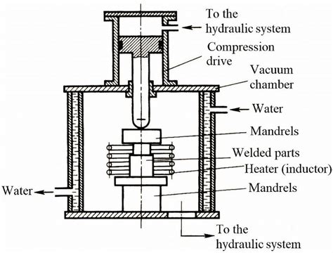 Diffusion Welding Scheme Download Scientific Diagram