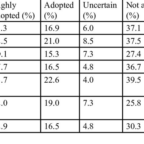 Descriptive Statistics Of Internal Csr And Employees Organizational
