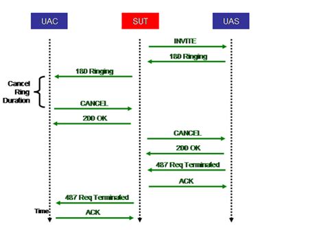 Telecomstudy Sip Register Call Flow Telecomstudy Sip Register Call Flow