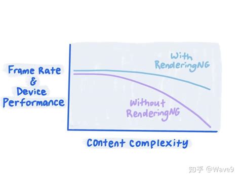 揭秘 Chromium 渲染引擎（一）：renderingng 知乎