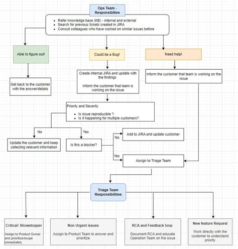 What Are Tools Used For Triaging Issues At Brandon Banks Blog
