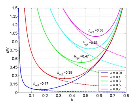 Upper Bound Solid Line And Lower Bound Dashed Line Of Error In The Download Scientific