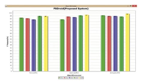 F Measure Comparison Of Individual Proposed Bfe Units Fs Droid With Download Scientific