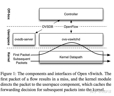 Ovs 设计与实现论文阅读笔记 知乎
