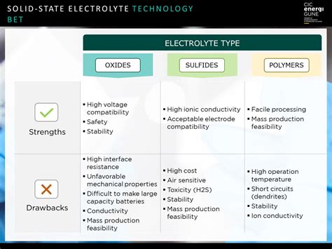 Polymers Oxides Or Sulfides Electrolyte Alternatives To Make Solid