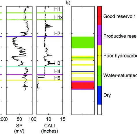 A Well Log Data B Integrated Well And Geologic Log Interpretation Download Scientific