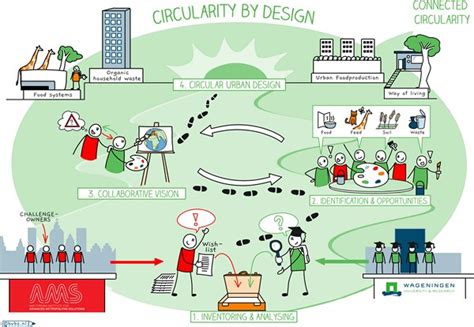 Making Circularity Work