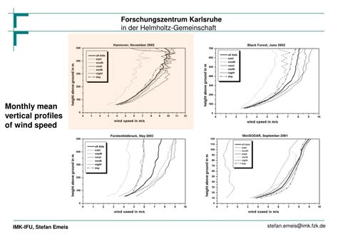 Ppt Vertical Profiles Of The Variance Of The Vertical Wind Component