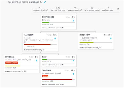 sql exercises on movie database find out who was cast in the movie