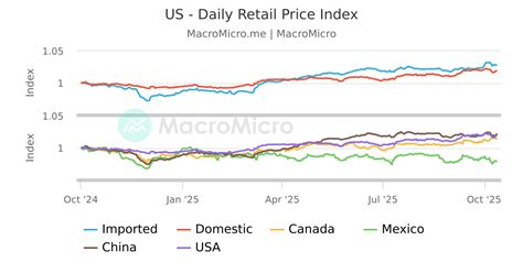 Us Core Cpi Three Major Components Us Prices Collection Macromicro