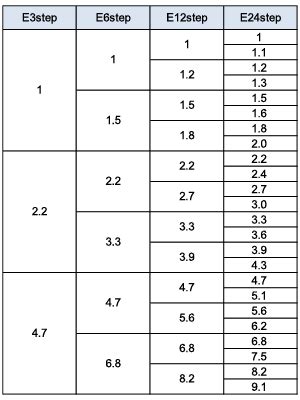 E24 Series Resistors
