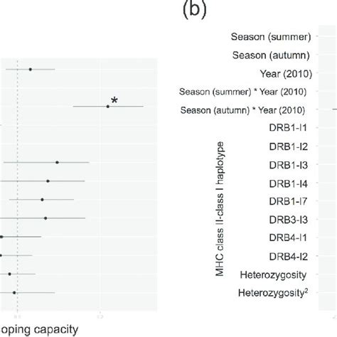 Model Averaged Parameter Estimates And Their 95 Confidence Intervals