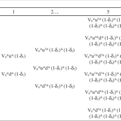 Binomial Tree Of Project Present Value After Dividends Download