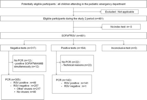 Sofia®rsv Prospective Laboratory Evaluation And Implementation Of A