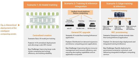 Development Trends Of Ai Computing Power