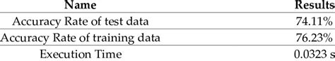 Naïve Bayes Classifier Results Download Scientific Diagram