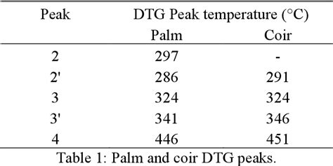 Table 1 From Thermal Degradation Behaviour Of Natural Fibres At Thermoplastic Composite