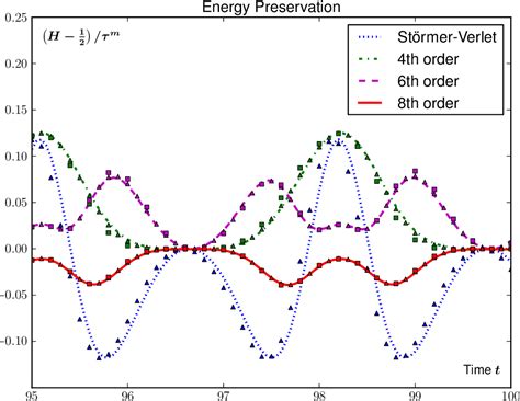 Figure 1 From Higher Order Geometric Integrators For A Class Of Hamiltonian Systems Semantic