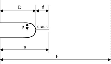Geometrical Relationships Between Notch Depth D Notch Root Radius