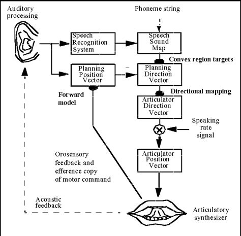 Figure 1 From A Neural Model Of Speech Production And Its Application