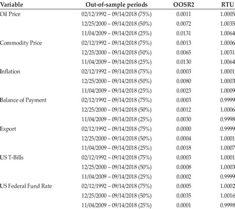 Out Of Sample Forecasting Evaluations Continued Download Scientific Diagram