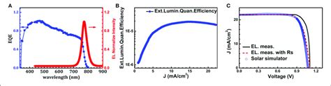 A Eqe And Normalized El Spectra Of The Cell 1 B Y Led Ext Of The
