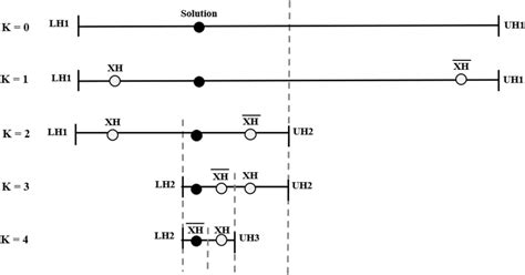 Using A Recursive Halving Of The Search Interval In Order To Solve A Download Scientific