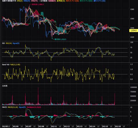 相場予想（318）と反省点（315）：今日の売買銘柄からの学びを振り返る 予想 反省 Samtradings Diary